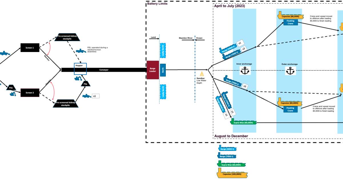 Nebari Mmi Transshipment Simulation Providing Dynamic Simulation Models That Quantify Cash Flow